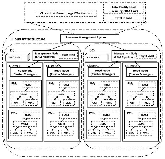 Carbon-Efficient Virtual Machine Placement Based on Dynamic Voltage ...