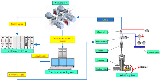 Optimization Design of Actuator Parameters with Stepless Capacity Control System Considering the ...