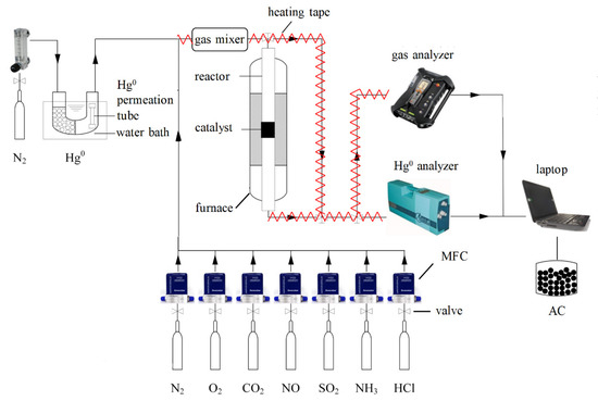 Elemental Mercury Removal over CeO2/TiO2 Catalyst Prepared by Sol–Gel ...