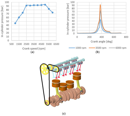 Kinematic and Dynamic Response of a Novel Engine Mechanism Design ...