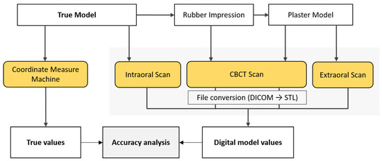 Linear Accuracy of Full-Arch Digital Models Using Four Different ...