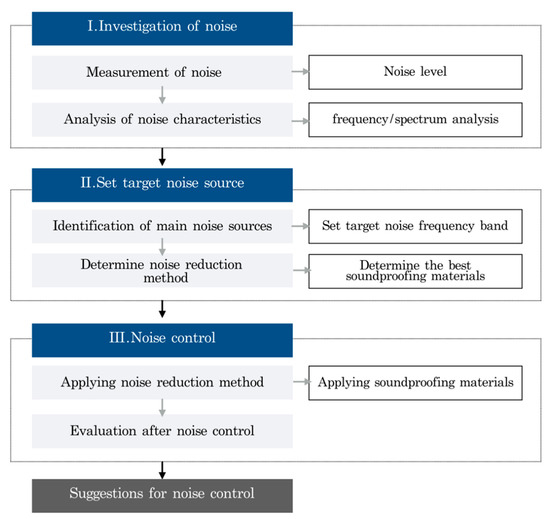 Application of Soundproofing Materials for Noise Reduction in Dental ...