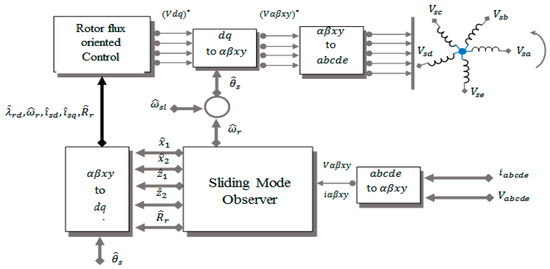 A Novel Sensorless Control for Multiphase Induction Motor Drives Based ...