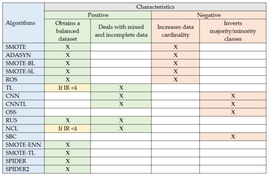 Impact of Imbalanced Datasets Preprocessing in the Performance of Associative Classifiers