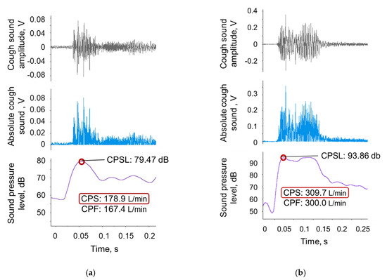 Clinical Significance of Cough Peak Flow and Its Non-Contact ...