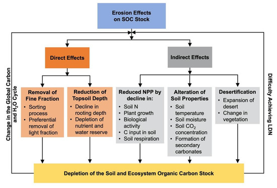 Soil Erosion and Gaseous Emissions