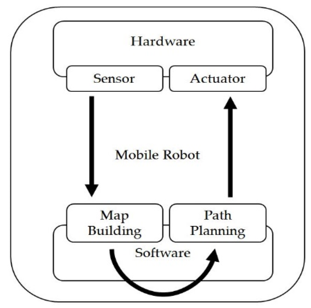 Mobile Robot Path Planning Using a Laser Range Finder for Environments ...