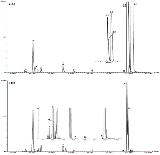 HPLC–PDA and LC–MS/MS Analysis for the Simultaneous Quantification of the 14 Marker Components ...
