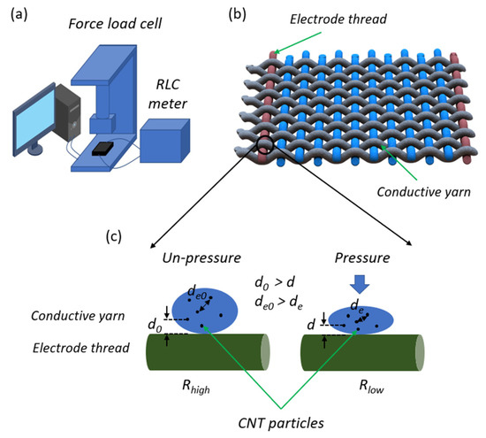 Single-Layer Pressure Textile Sensors with Woven Conductive Yarn Circuit