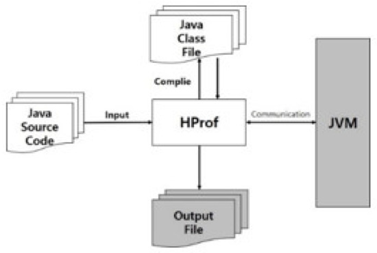 Code Visualization for Performance Improvement of Java Code for ...