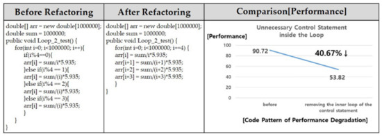 Code Visualization for Performance Improvement of Java Code for ...