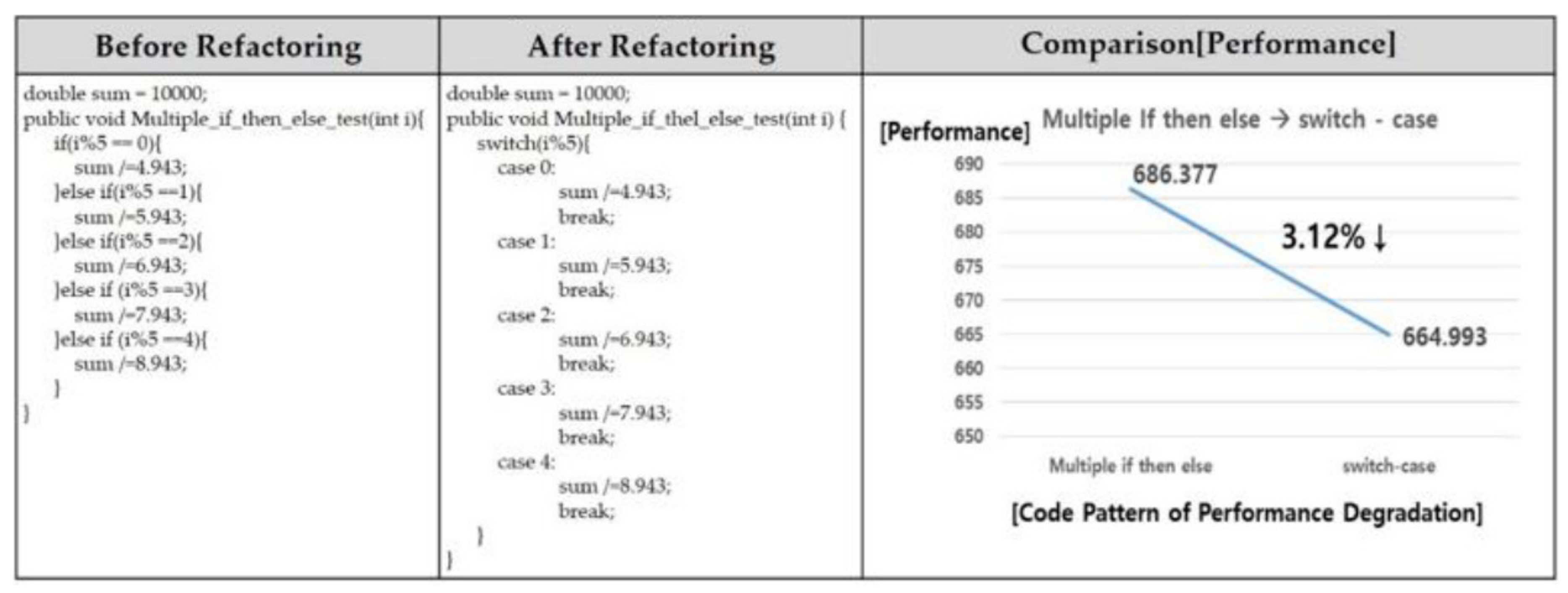Code Visualization for Performance Improvement of Java Code for ...