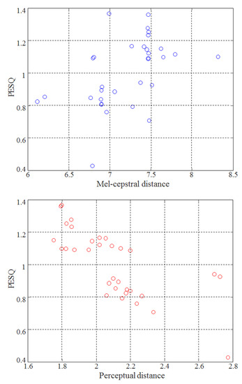 Voice Conversion Using a Perceptual Criterion