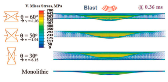 Review on Development of High-Static–Low-Dynamic-Stiffness Seat Cushion Mattress for Vibration ...