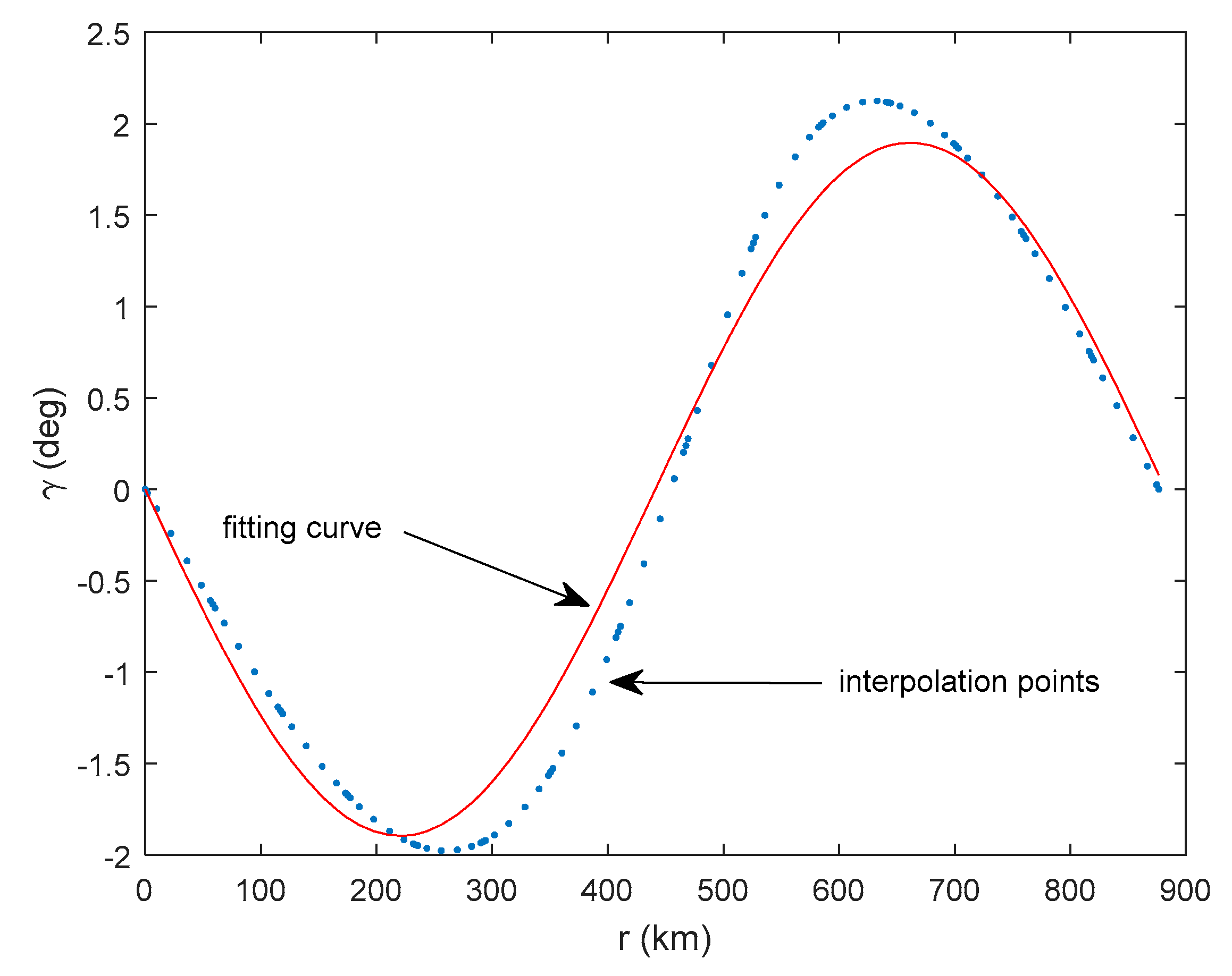 General Periodic Cruise Guidance Optimization for Hypersonic Vehicles