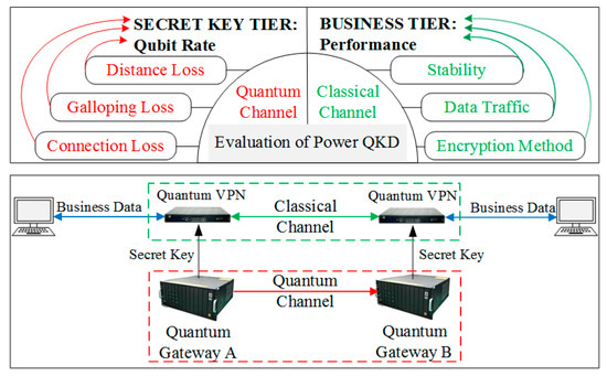 Performance Analysis of Quantum Key Distribution Technology for Power ...