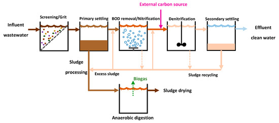 Applied Sciences | Free Full-Text | MBR-Assisted VFAs Production from ...
