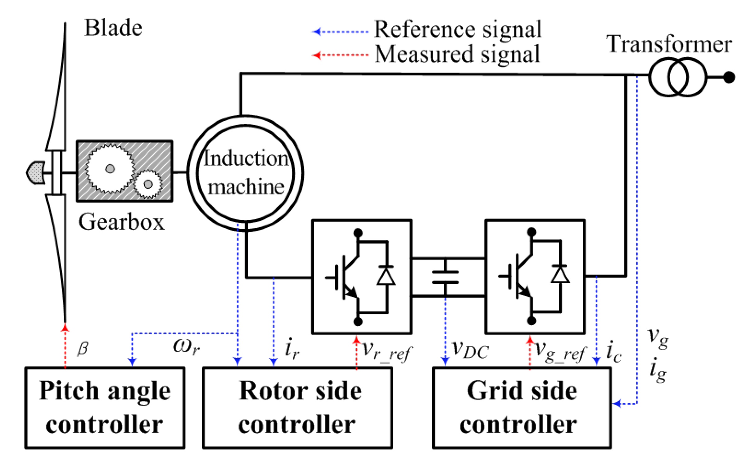 Applied Sciences Free Full Text Fast Frequency Response Of A Doubly Fed Induction Generator