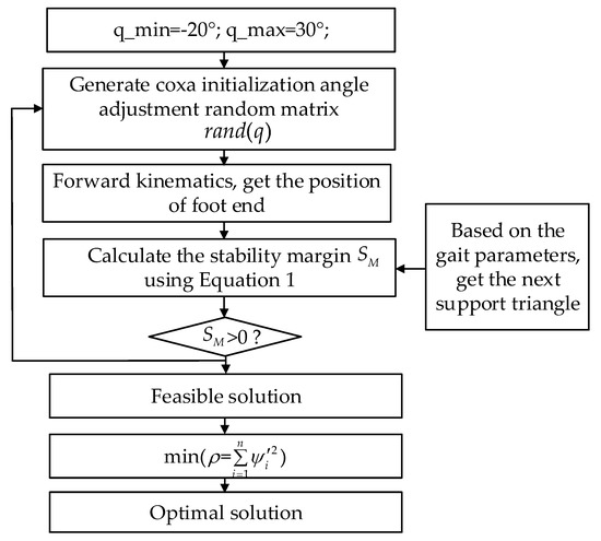 Applied Sciences | Free Full-Text | Fault-Tolerant Tripod Gait Planning and Verification of a ...