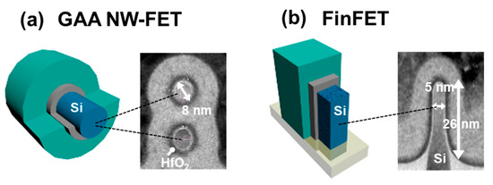 Comparison of Temperature Dependent Carrier Transport in FinFET and Gate-All-Around Nanowire FET