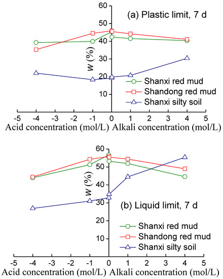 Physicochemical and Microstructural Properties of Red Muds under Acidic ...