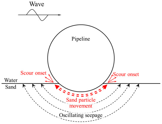 Visualization of the Onset of Scour under a Pipeline in Waves
