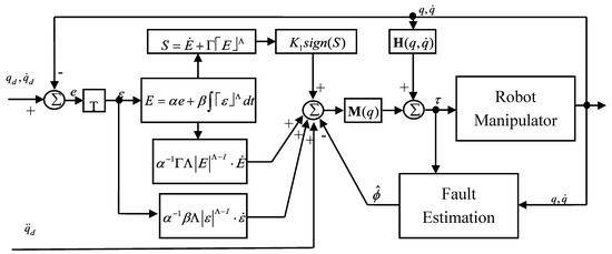 Finite-Time Fault-Tolerant Control for a Robot Manipulator Based on ...