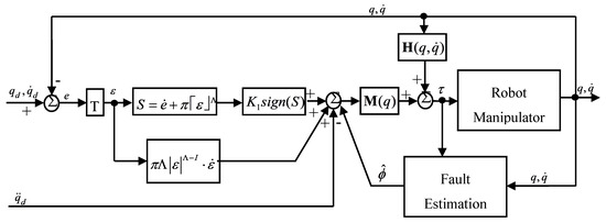 Finite-Time Fault-Tolerant Control for a Robot Manipulator Based on Synchronous Terminal Sliding ...