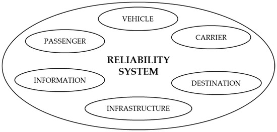 Reliability Analysis of Technical Means of Transport