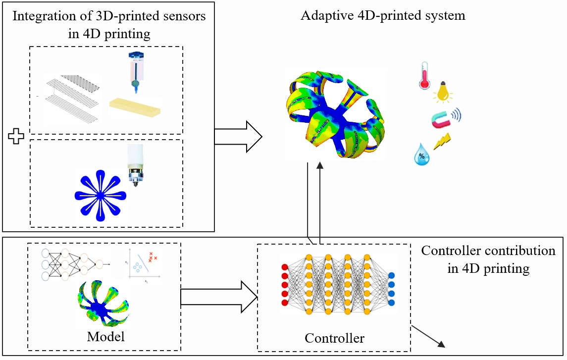 Applied Sciences | Free Full-Text | Control-Based 4D Printing: Adaptive ...