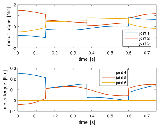 Energy Optimization of Functionally Redundant Robots through Motion Design