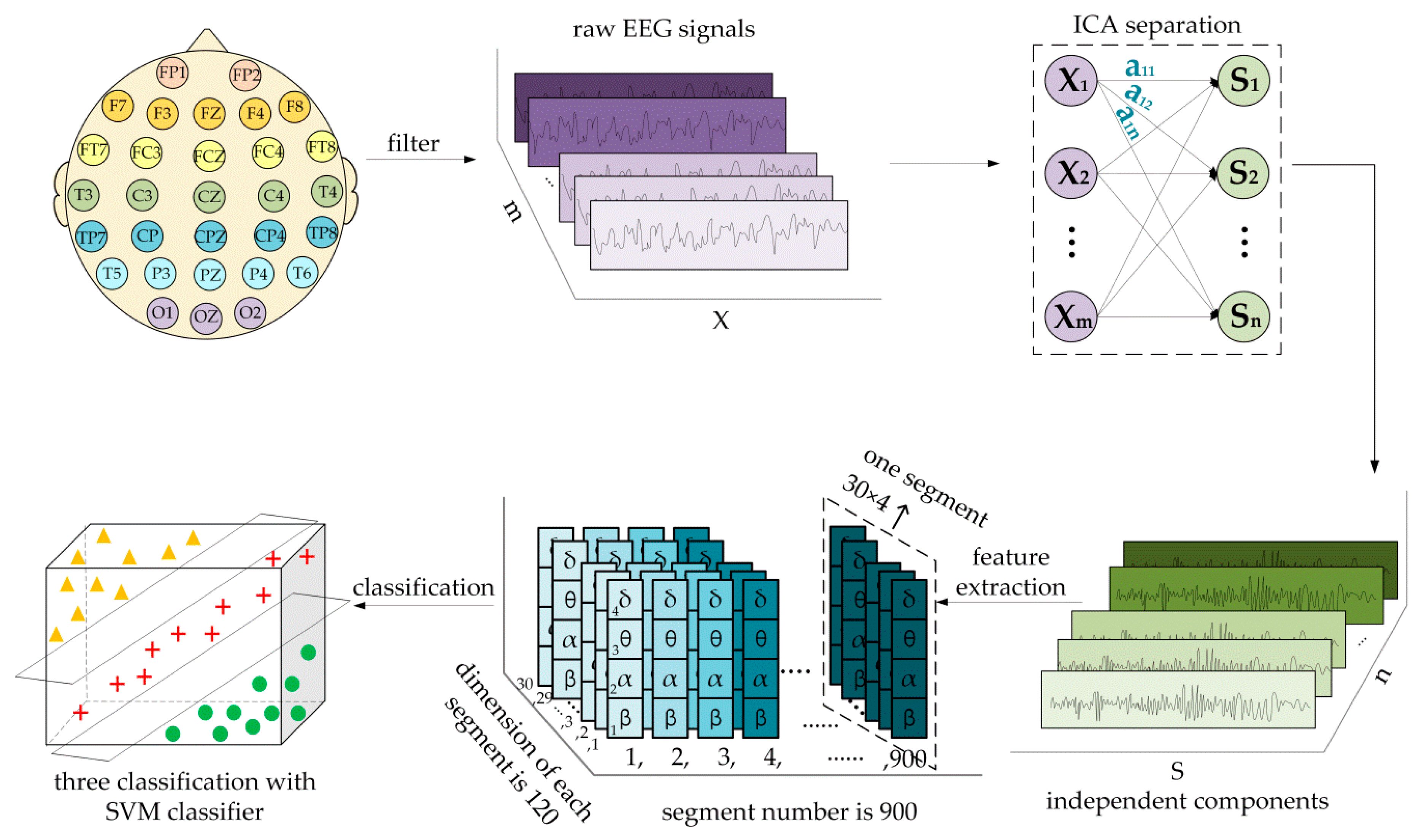 Mental Workload Classification Method Based on EEG Independent Component Features