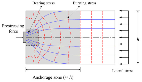 Validity of Anchorage Zone Design for Post-Tensioned Concrete Members ...