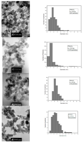 Effect of Precious Metals on NO Reduction by CO in Oxidative Conditions