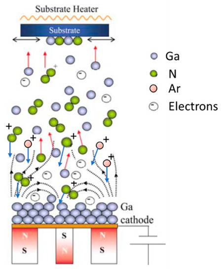 Review of GaN Thin Film and Nanorod Growth Using Magnetron Sputter Epitaxy
