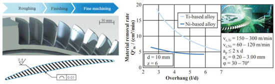 Manufacturing Processes of Integral Blade Rotors for Turbomachinery ...
