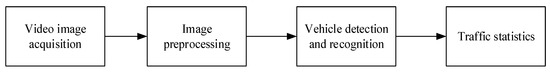 Optimized YOLOv3 Algorithm and Its Application in Traffic Flow Detections