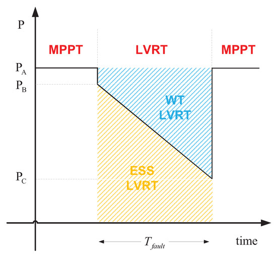 Applied Sciences | Free Full-Text | Coordinated LVRT Control for a ...