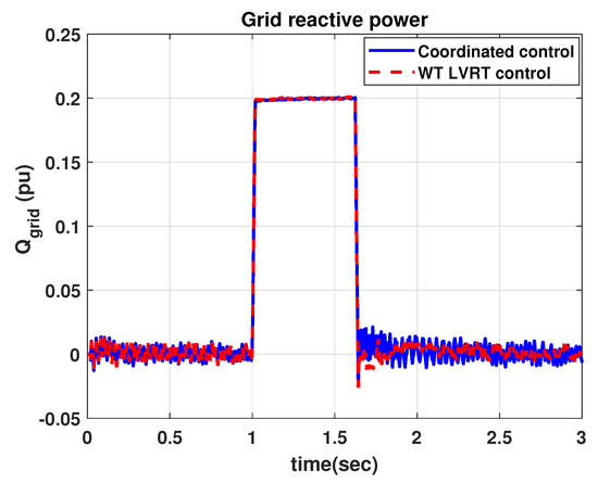 Applied Sciences | Free Full-Text | Coordinated LVRT Control for a ...