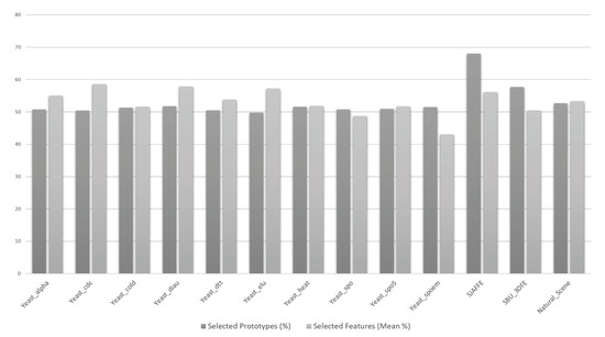 ProLSFEO-LDL: Prototype Selection and Label- Specific Feature Evolutionary Optimization for ...