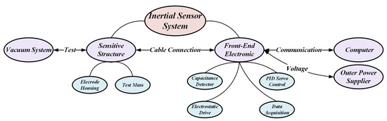 A Space Inertial Sensor Ground Evaluation System for Non-Sensitive Axis ...