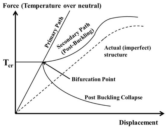 Buckling Analysis of Interspersed Railway Tracks