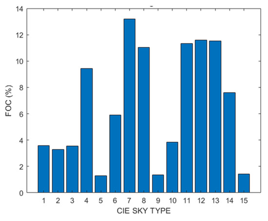 Evaluation of the Vertical Sky Component without Obstructions for ...