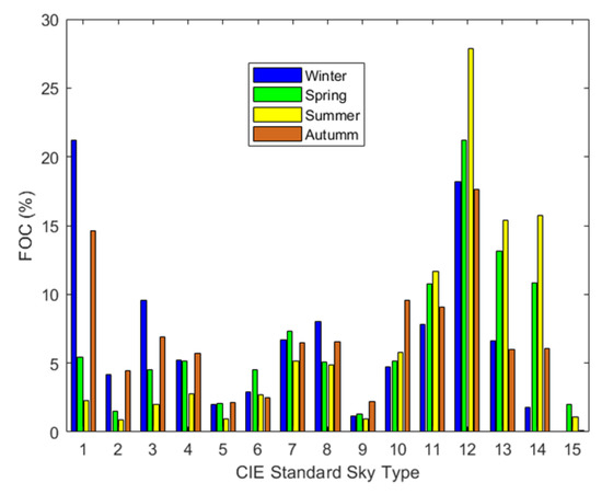 Evaluation of the Vertical Sky Component without Obstructions for ...