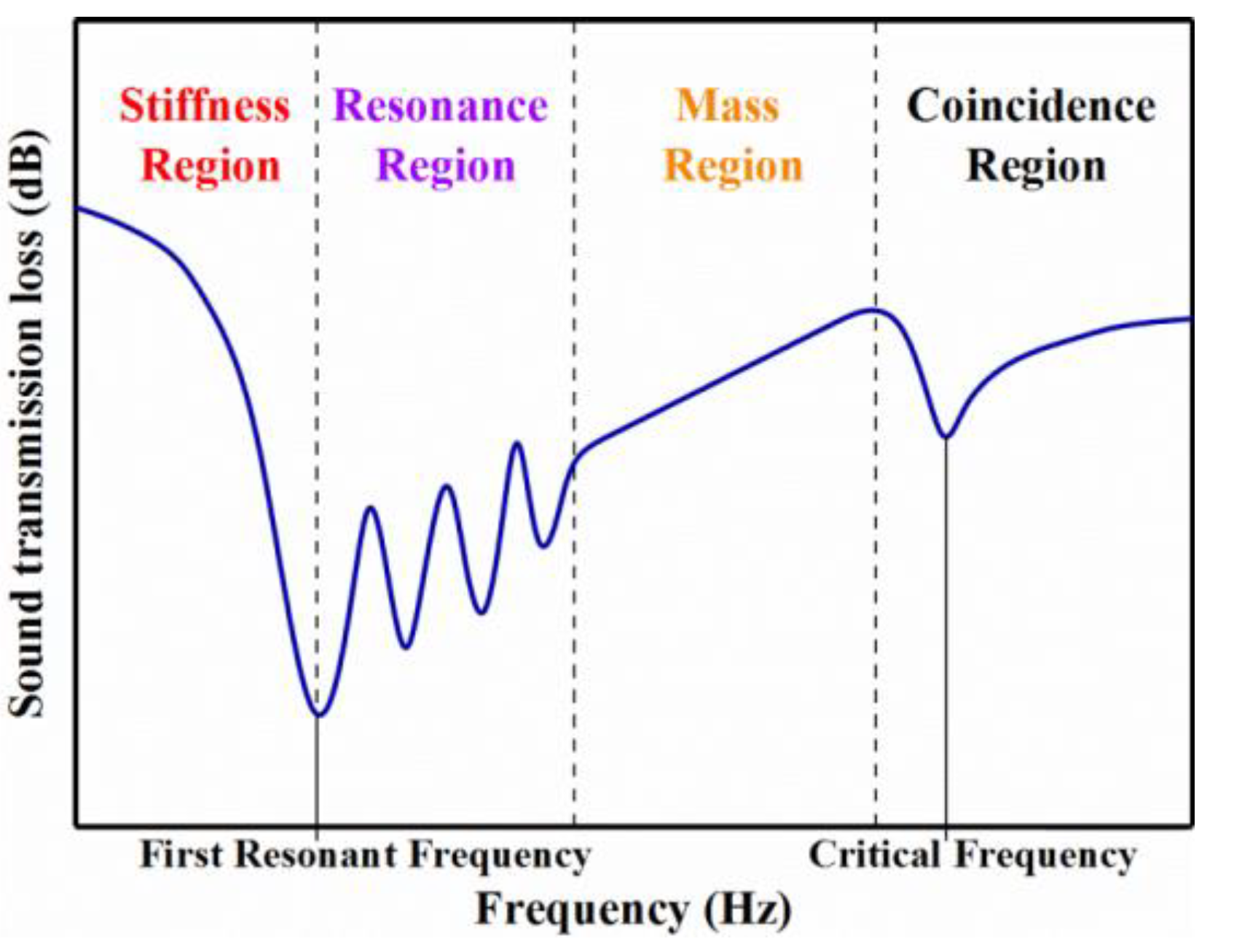 Investigating the Effect of Dimension Parameters on Sound Transmission Losses in Nomex Honeycomb ...