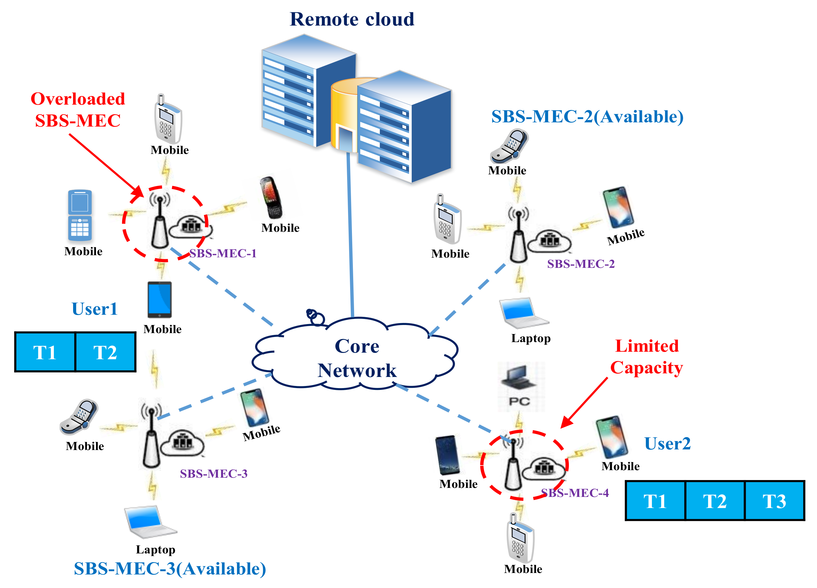 Fuzzy Based Collaborative Task Offloading Scheme in the Densely Deployed Small-Cell Networks ...