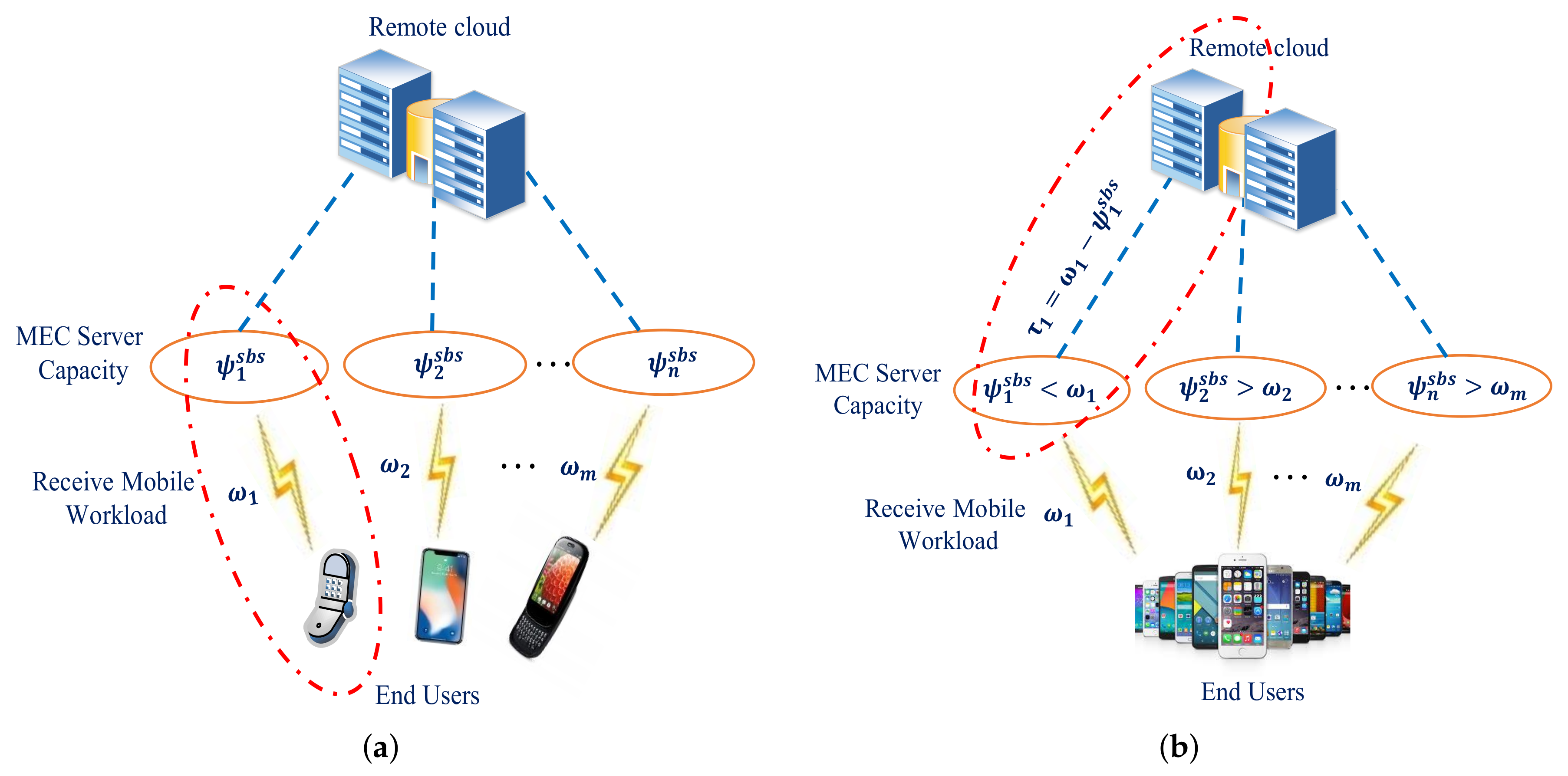 Fuzzy Based Collaborative Task Offloading Scheme in the Densely Deployed Small-Cell Networks ...