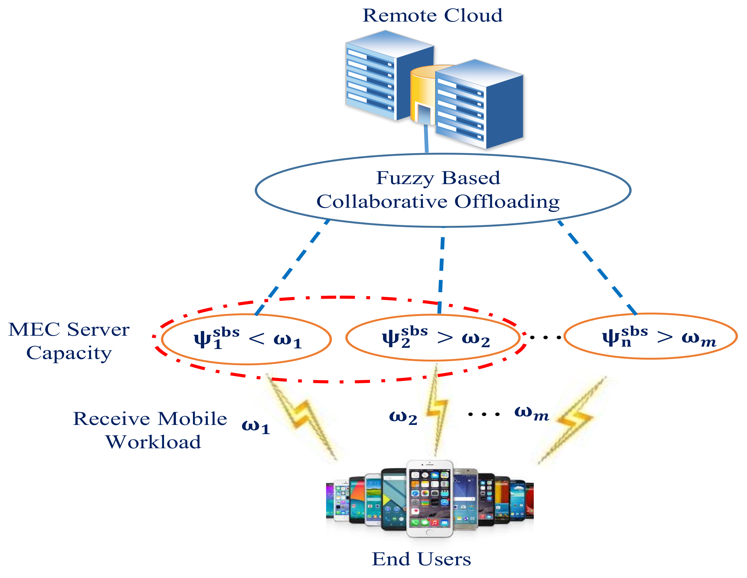 Fuzzy Based Collaborative Task Offloading Scheme in the Densely Deployed Small-Cell Networks ...