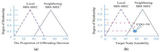 Fuzzy Based Collaborative Task Offloading Scheme in the Densely Deployed Small-Cell Networks ...