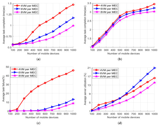 Fuzzy Based Collaborative Task Offloading Scheme in the Densely Deployed Small-Cell Networks ...
